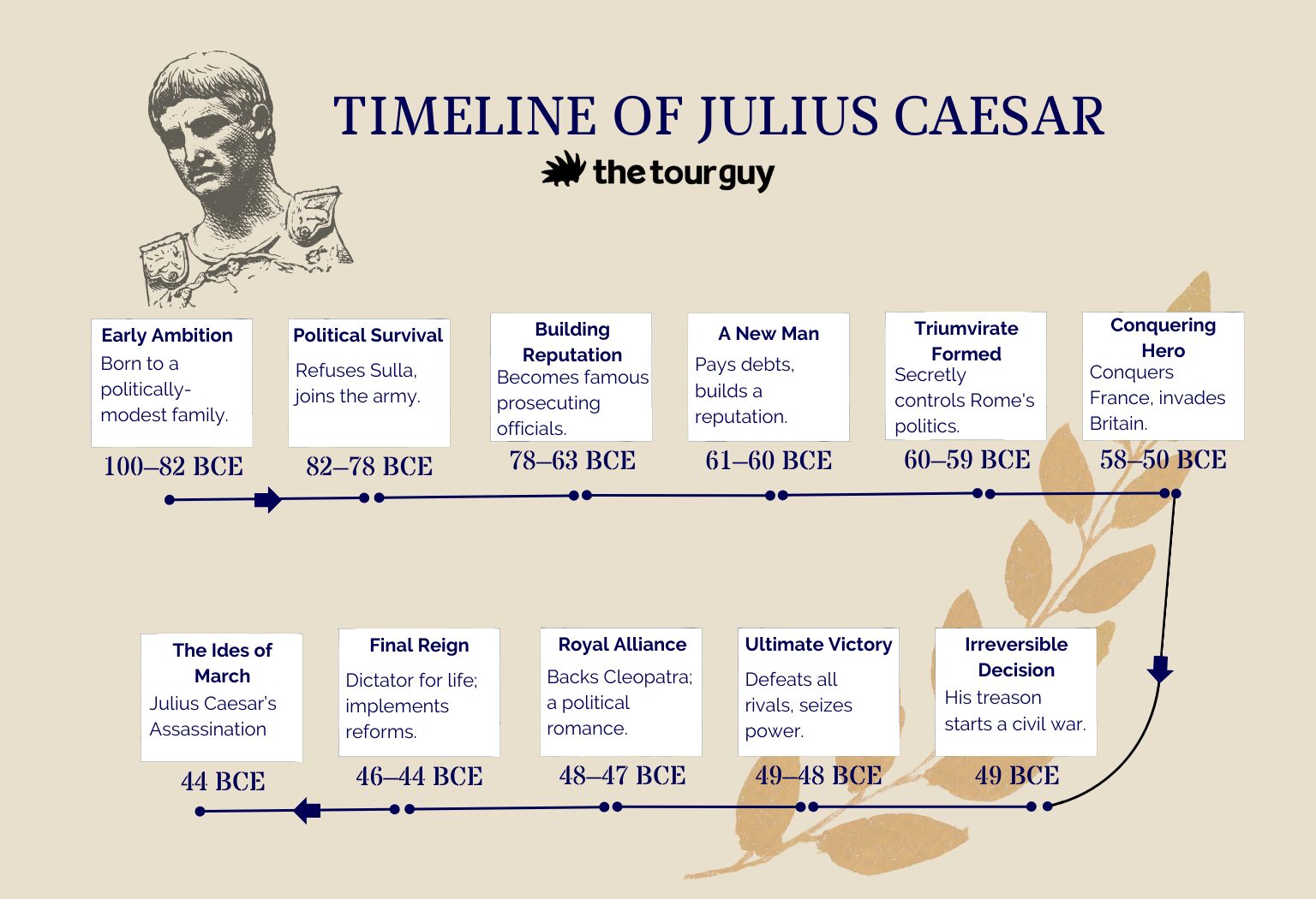 Julius Caesar: Timeline of Rome’s Most Famous Leader
